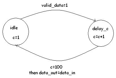VHDL coding tips and tricks: Delay in VHDL without using a 'wait for' statement!
