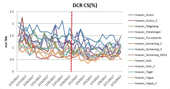 RF Optimization Tips: 3G UMTS/WCDMA Drop Call Rate Improvement(DCR CS ...