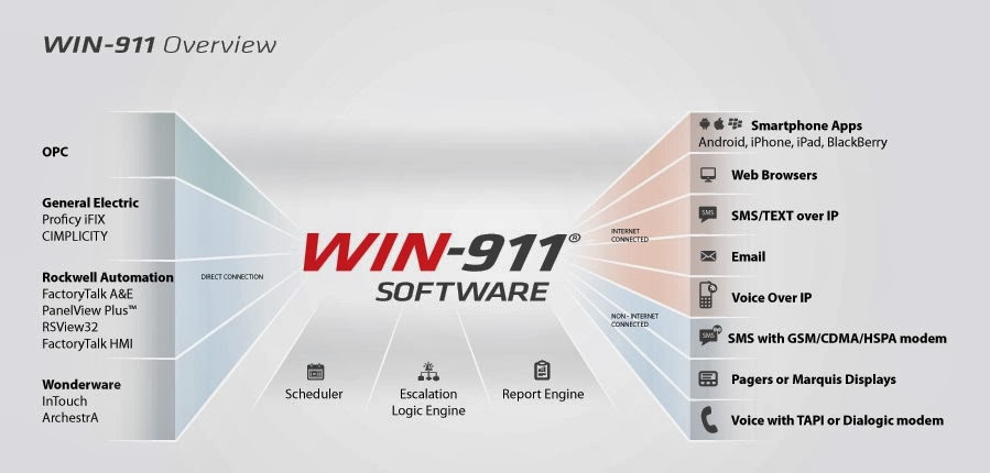 Keep Up To Date With Routeco...: Key Event Production Alarms to your ...