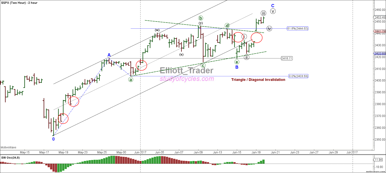 Elliott_Trader: Thrust From Triangle