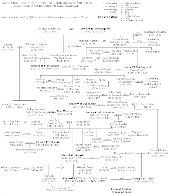 The History Notes: Genealogy