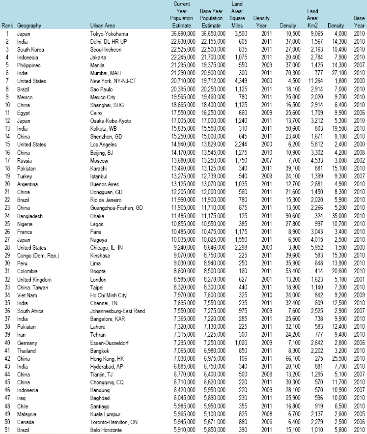 Cities and Megacities of 2030, 2050 and 2100 | NextBigFuture.com