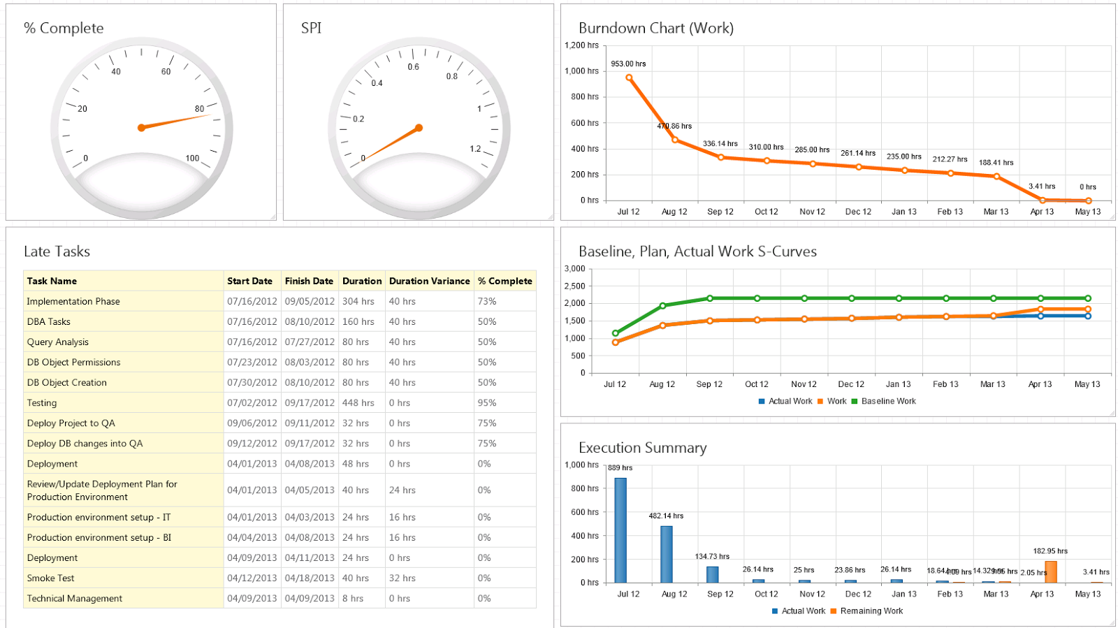 Microsoft Project Server / Online Implementer