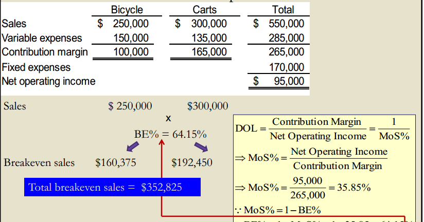 Topic A3 - Multi-Product Breakeven Analysis (The BE% Method) ~ MBAnotes