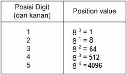 Sistem Bilangan(Desimal, Biner, Oktal, dan Hexadesimal) - Kerak Telor