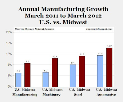CARPE DIEM: Rust Belt Manufacturing Rebounds, and Leads the U.S ...