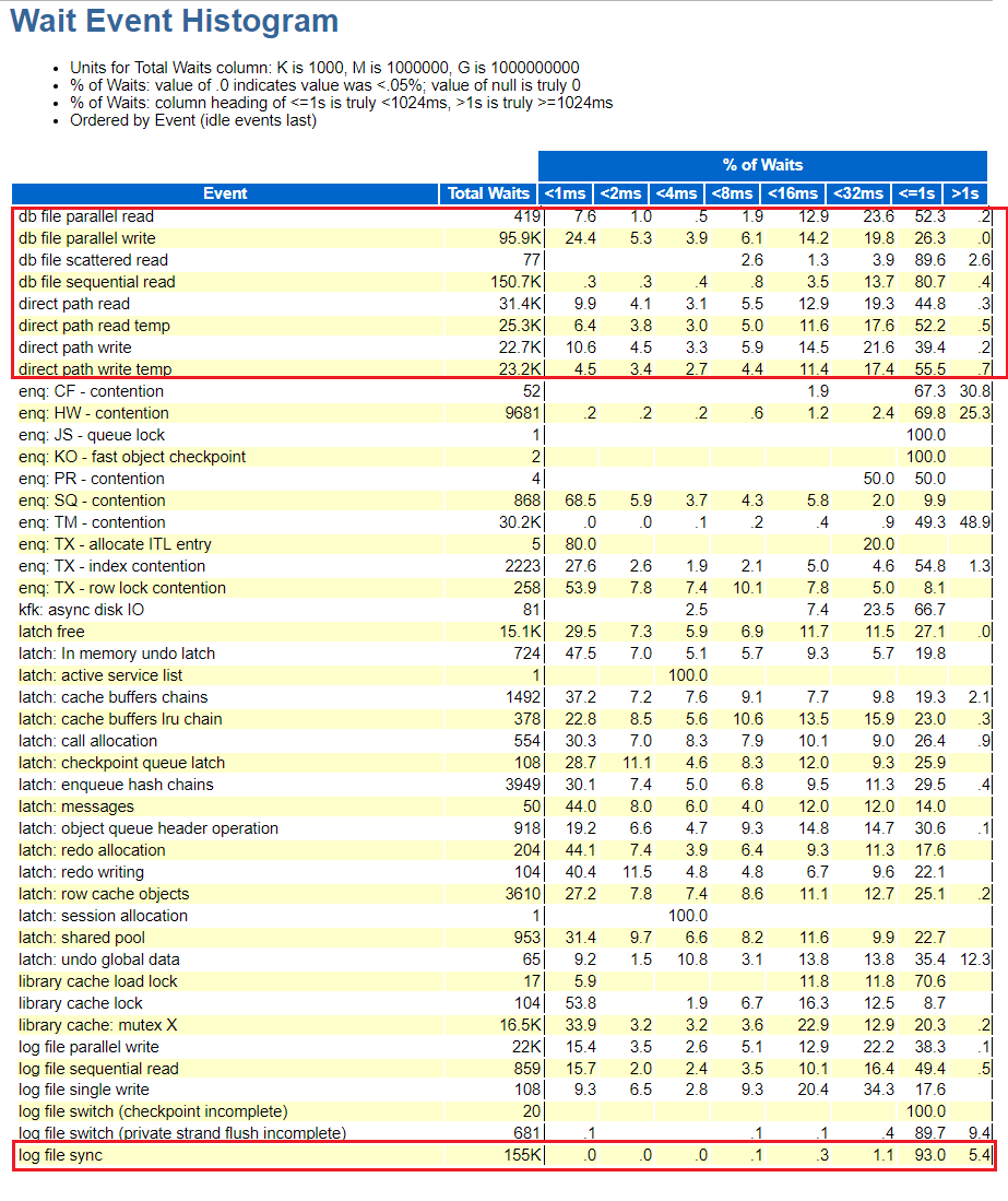 Reading And Understanding Awr Report For Io Or Disk Latency 2 Oraclenext Solution To Your