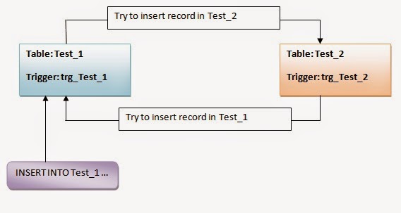 Microsoft SQL Server Knowledge Bank: Recursive Trigger Fire Microsoft SQL Server Knowledge Bank: Recursive Trigger Fire