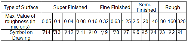Basic Engineering Drawing - Conventions and Abbreviations - Knowledge ...