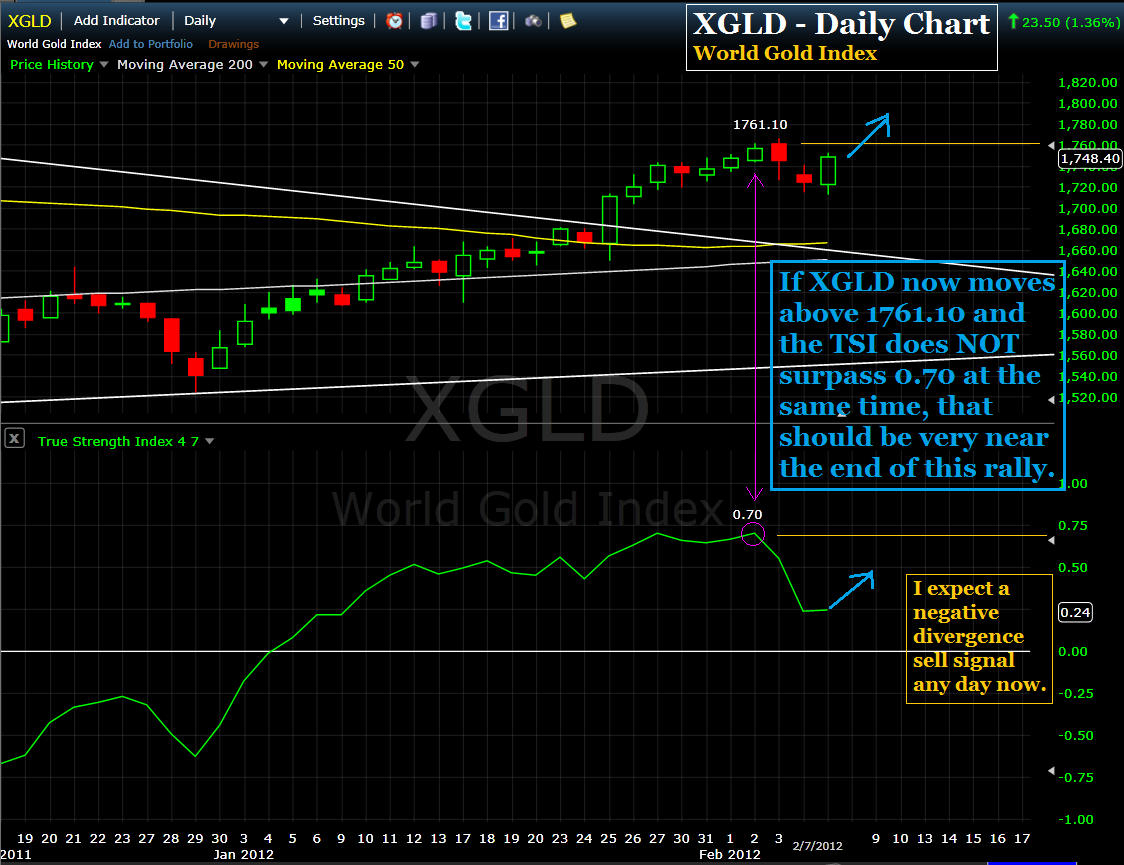 The TSI Trader. How to trade the stock market using the True Strength Index