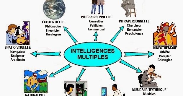 Le Blog ARCOREC: Notre intelligence est multiple