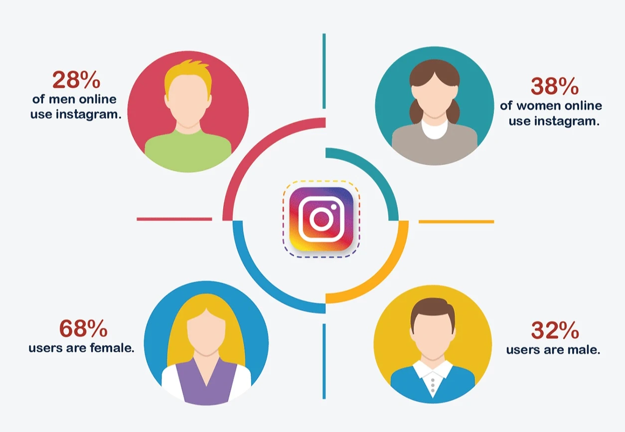 Instagram, Its History, Achievements, And Benefits As A Social Media ...