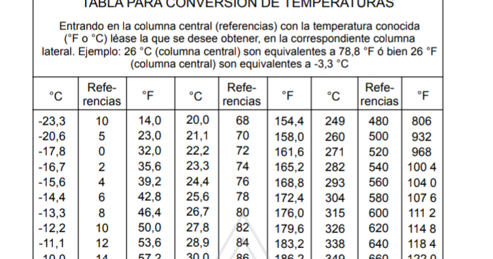 ElectroSol: Tabla para conversión de temperaturas