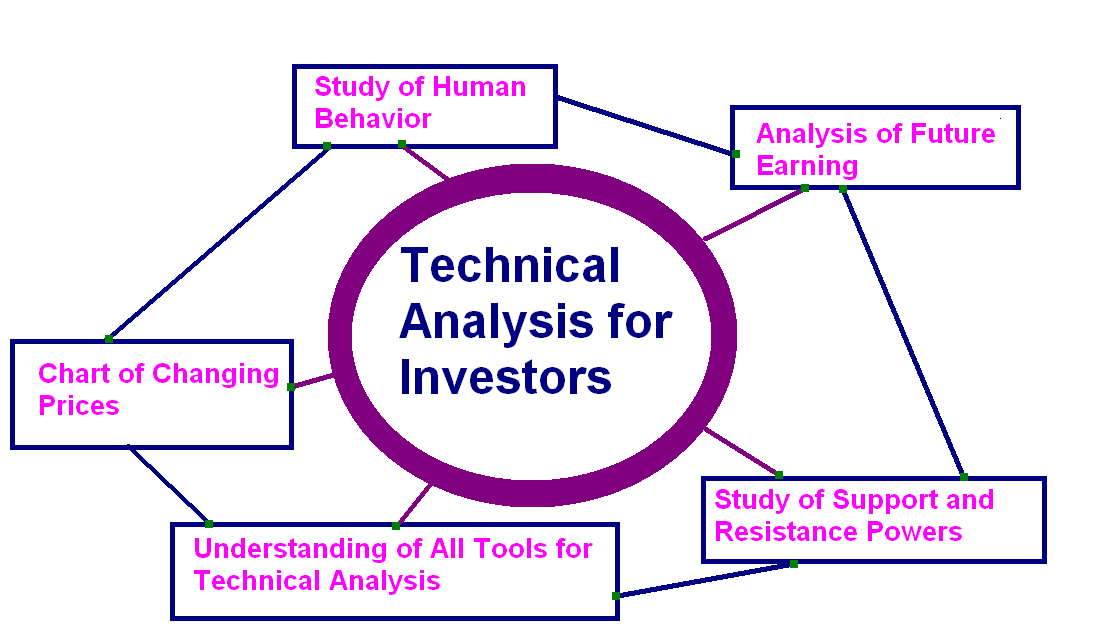 Technical Analysis for Investors | Accounting Education