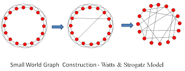 Lazy salesxpert: THE SMALL WORLD MODEL