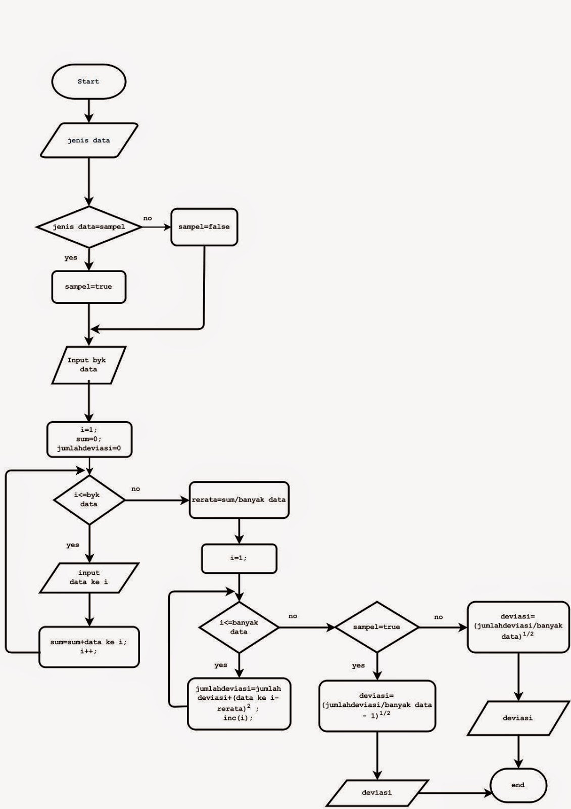 Tugas Kuliah (Suyuti Assignment): Algoritma Standar Deviasi Dalam Pascal