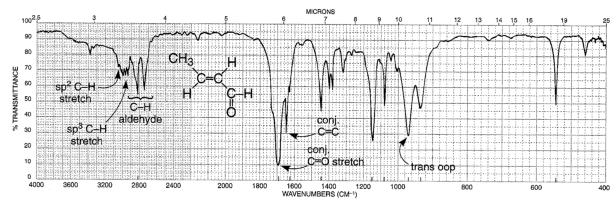 Chemistry: Aldehyde infrared spectra