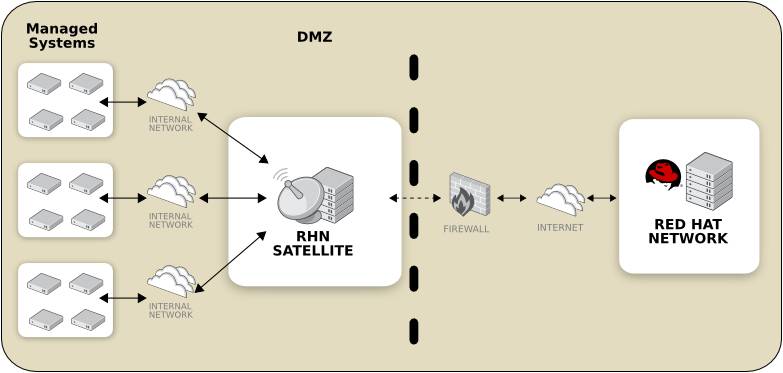 What is RedHat Satellite Server and New Features?