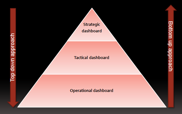 BI Future Blog: Strategic, tactical and operational dashboards