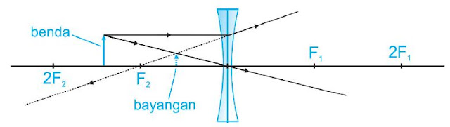 Pengertian Dan Pembentukan Sifat Bayangan Pada Lensa Cekung Serta Rumus ...