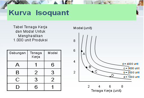 Kuliah Manajemen: Fungsi Produksi, Isocost, Isoquant, Hubungan Isocost ...