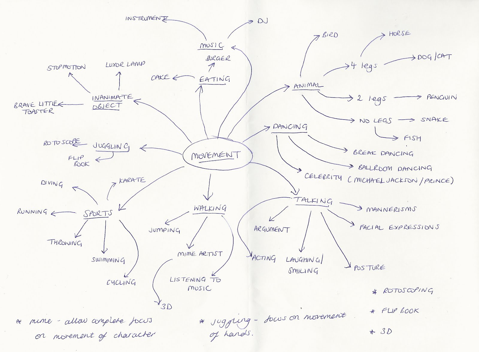 Animation Blog: Mind Map