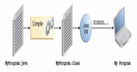 Computer Science Engineering Notes: JAVA