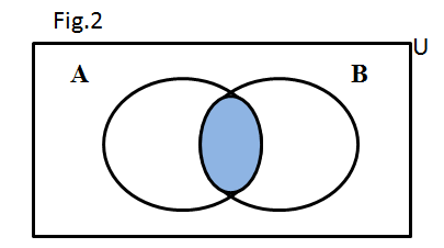 DzaWeb: The Venn diagram – Two-Set Problem.