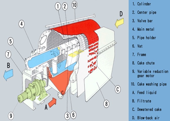 Rotary vacuum filter l- g- - brickpooter