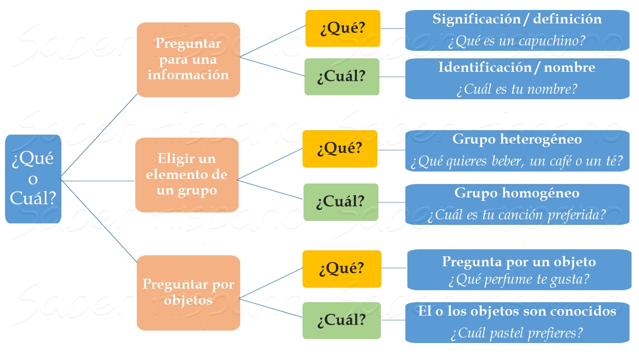 ¿Cómo usar "¿QUÉ?, ¿CUÁL?, ¿CUÁLES?" en español