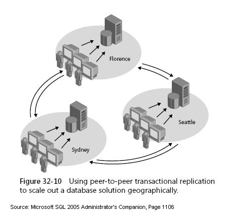sharing: Example of Peer-to-Peer Transactional Replication To Scale Out Database Solution ...