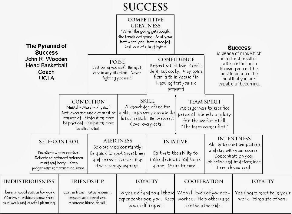 A curator's collection: John Wooden's Pyramid of Success