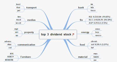The Stock Expert: top 3 dividend mind map.