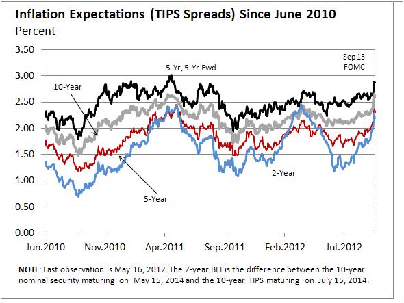 MacroMania: QE3 and Inflation Expectations