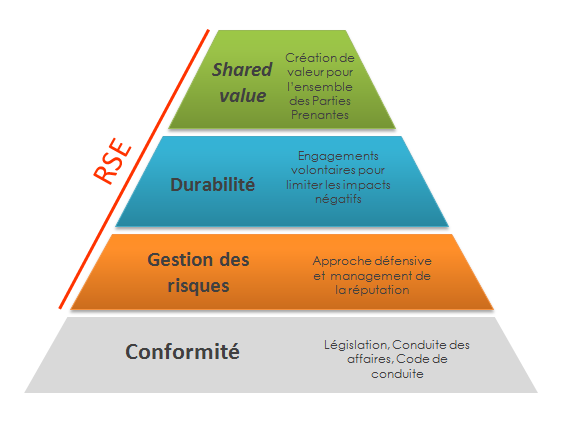 ISO26000 RSE: Representation graphique de la Maturité...