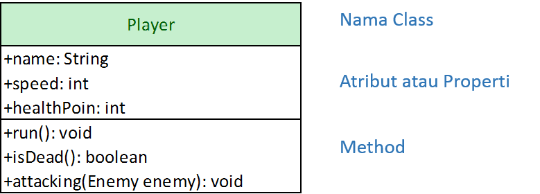 BAB 3 - Kelas (Class), Objek (Object), dan Class Diagram - TeachMeSoft