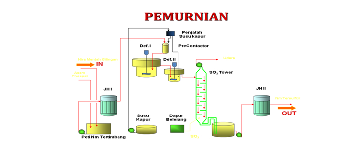 Gubuk Tani : Mengenal Proses Pengolahan Gula (2)