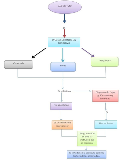 HERRAMIENTAS DE APRENDIZAJE: MAPA CONCEPTUAL- Matemáticas elementales