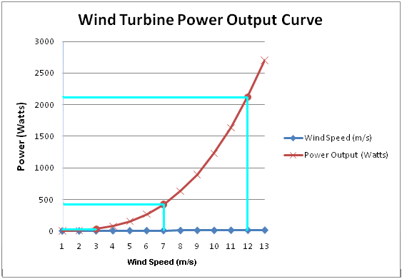 Renewable Solar Energy Wind Turbine Power Output