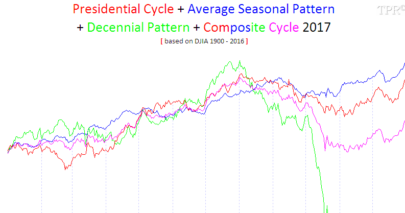 Time Price Research: DJIA 2017 | Presidential Cycle + Seasonal Pattern ...