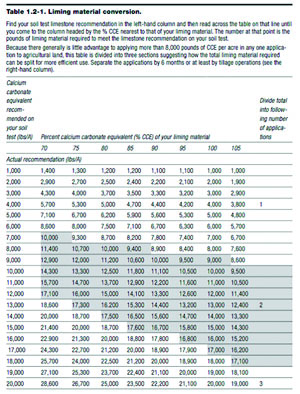 Soil Fertility Management & Soil Acidity and Liming | Agricultural ...