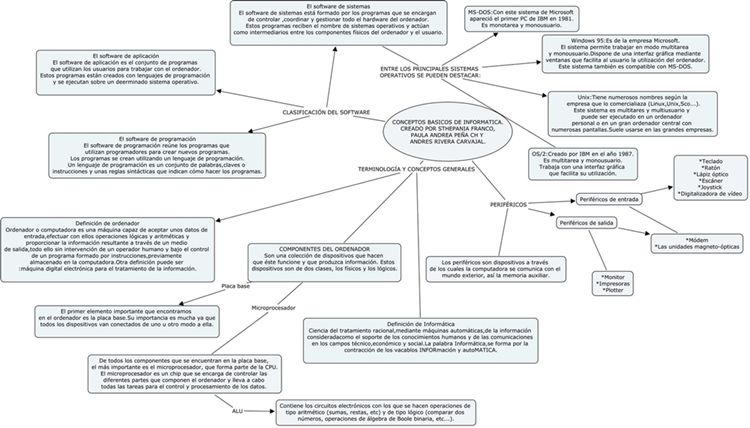 Mapa Mental Conceptos Basicos De Informatica - INTEGRACION SENA