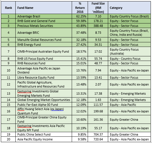 Top 20 Best Performing Unit Trust Funds for 2016 | I3investor