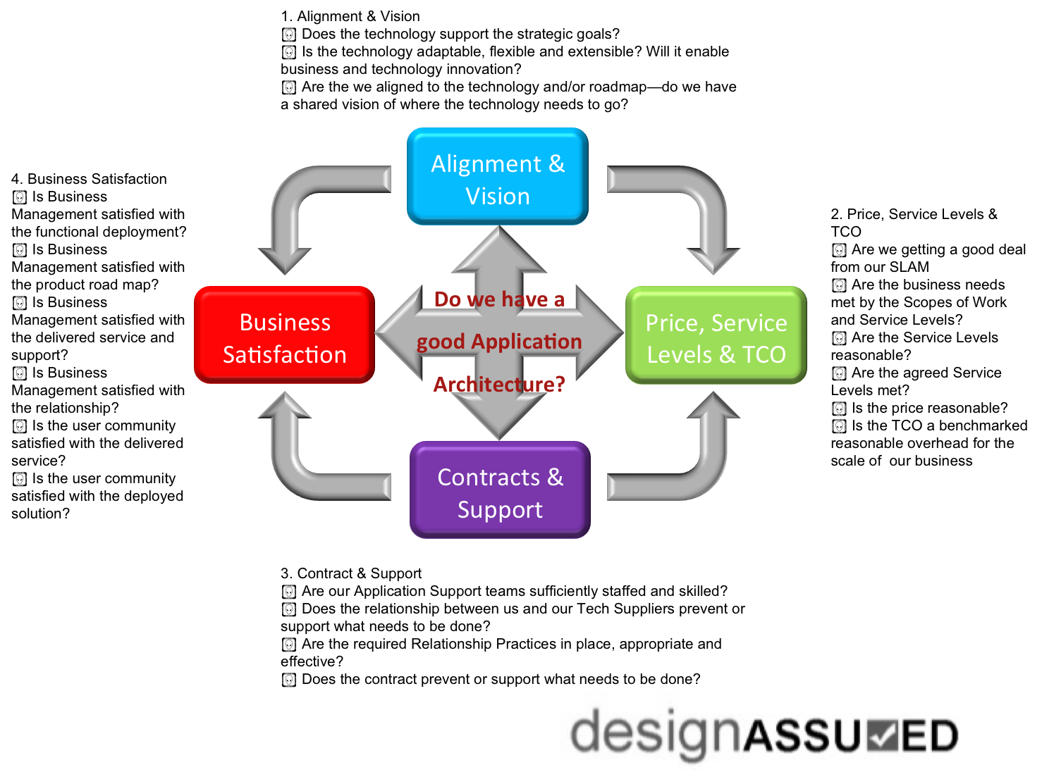 ERP Design Assurance