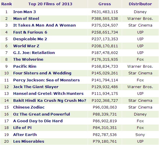 Box Office: Number One Movie At The Box Office 2015