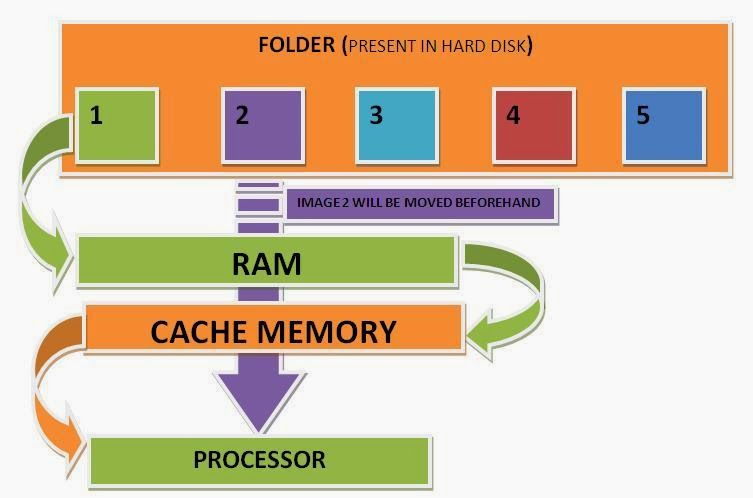Berbagi Ilmu: All About Cache Memory