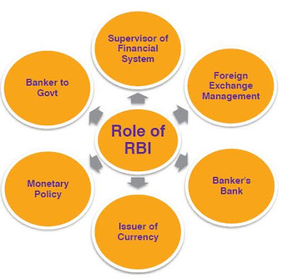 CRACKING GROUPS: FUNCTIONS OF RESERVE BANK OF INDIA