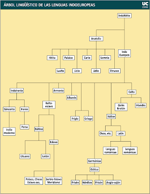 ¡SABE LATÍN!: MAPAS DE LENGUAS INDOEUROPEAS