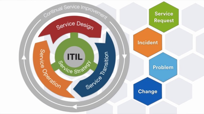 ITIL - Supervision Estándares