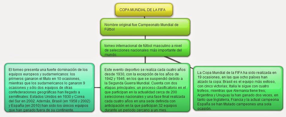 MAPA MENTAL COPA MUNDIAL FIFA ~ Copa Mundial FIFA